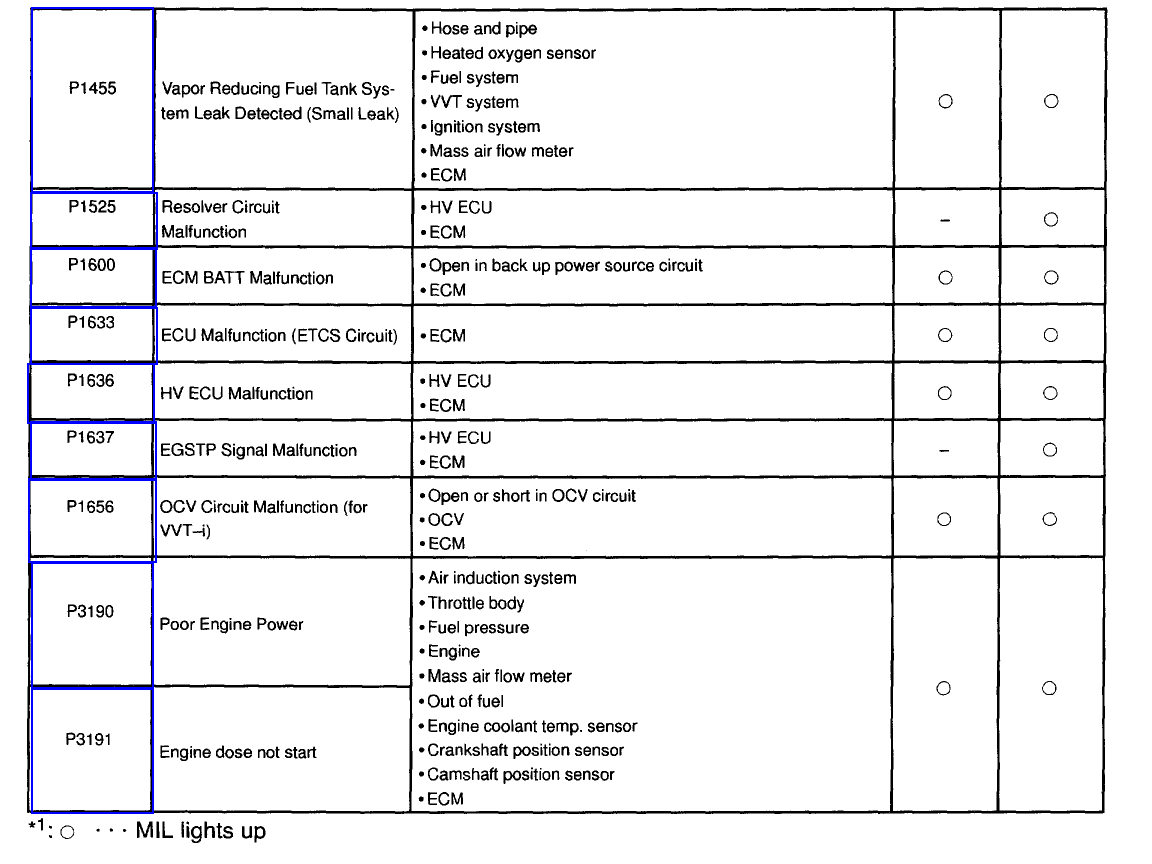 2008 Toyota Prius Error Codes