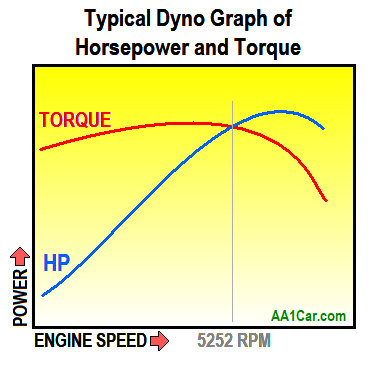 What Is Horsepower Torque